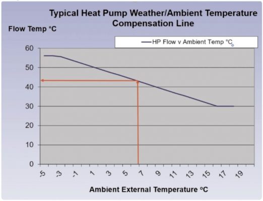 What is Weather Compensation and is it Important? | Renewable Heating Hub